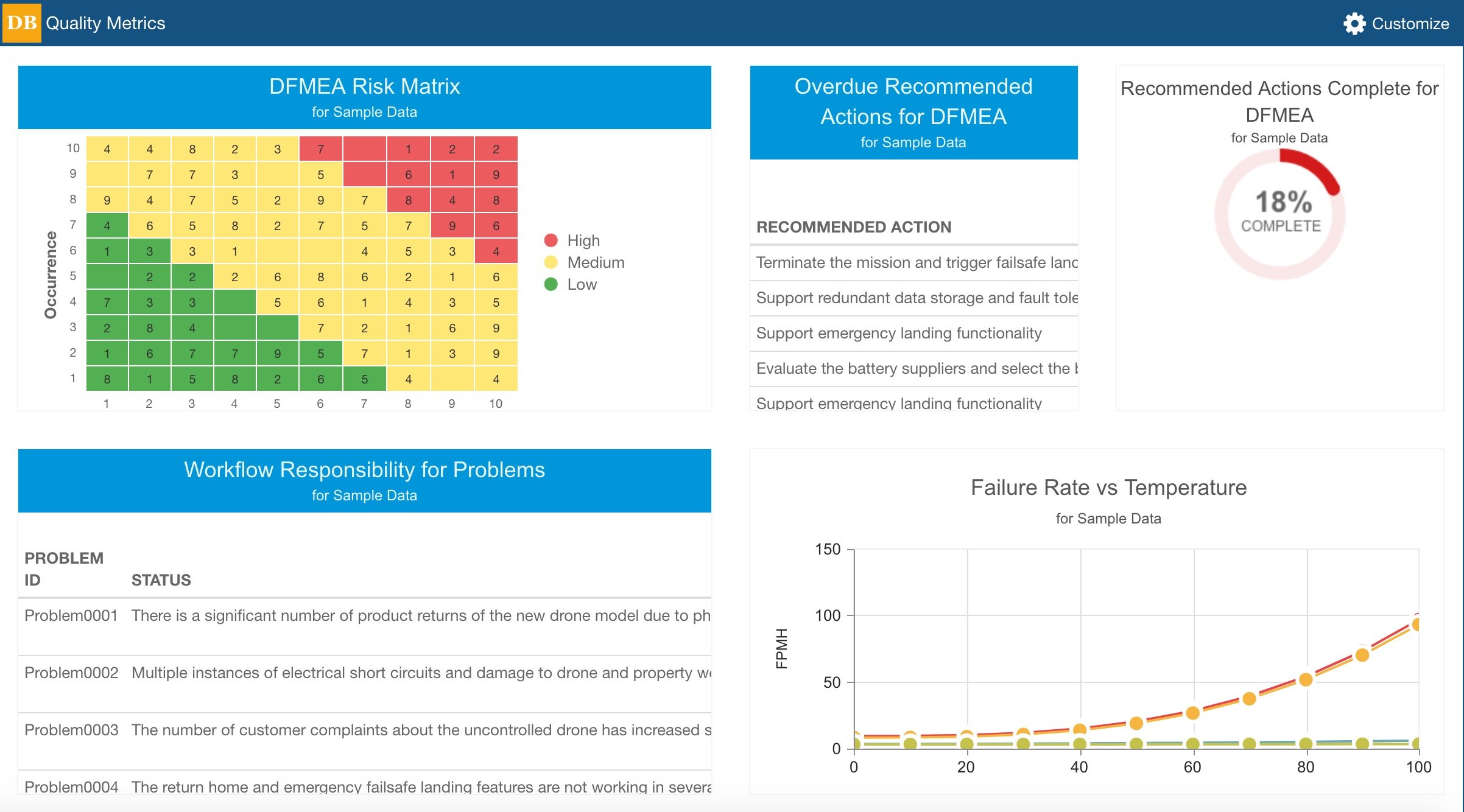 FMEA Software Dashboard Shows Data In Graphs Charts And Tables