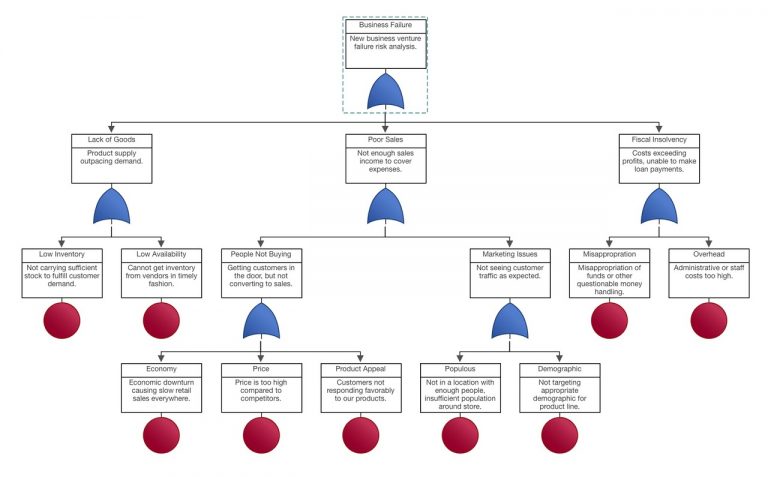 Answering the 5 W's of Fault Tree Analysis – Relyence