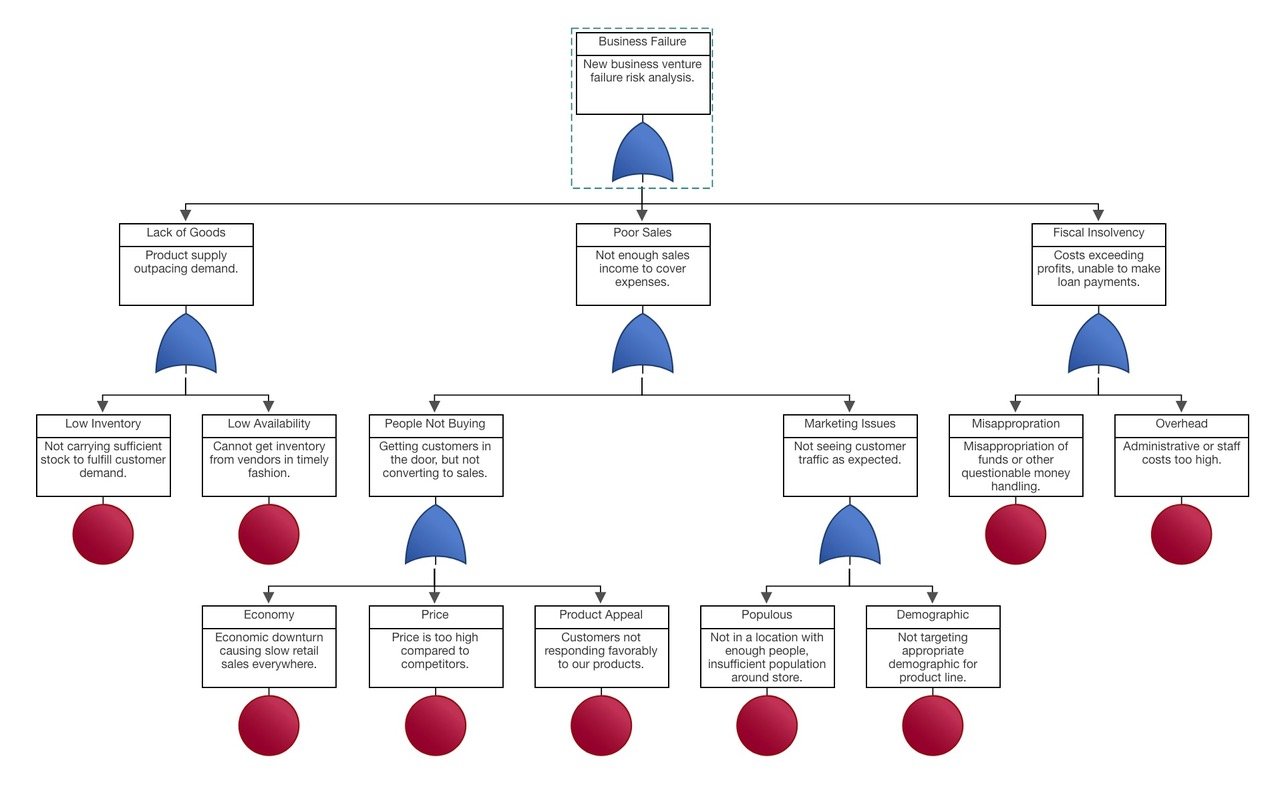Answering the 5 W's of Fault Tree Analysis – Relyence