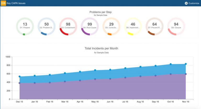 FRACAS Software Dashboard Shows Data in Graphs, Charts, & Tables