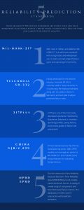 A Guide to Reliability Prediction Standards & Failure Rate | Relyence