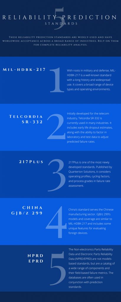 A Guide to Reliability Prediction Standards & Failure Rate | Relyence