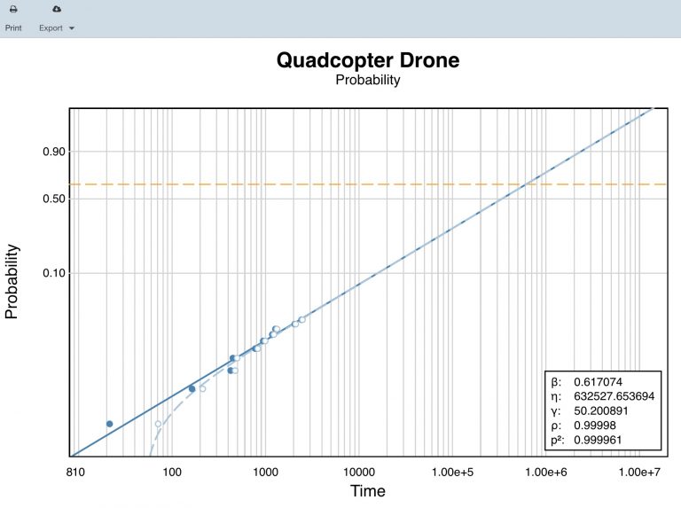 Visually Impactful Weibull Probability, Unreliability, and PDF Plots