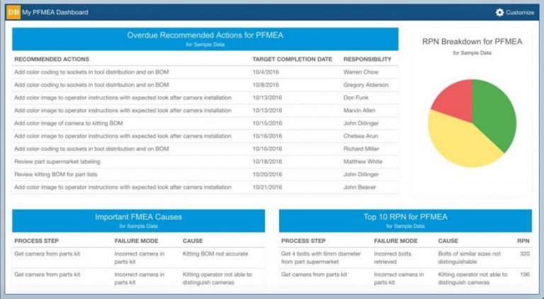FMEA Software Dashboard Shows Data in Graphs, Charts, and Tables