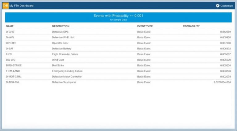 Fault Tree Software Dashboard Shows Data in Charts, Graphs, & Tables