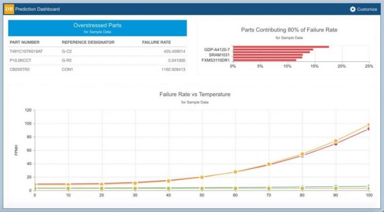 Reliability Prediction Dashboard – Data in Charts, Graphs, and Tables