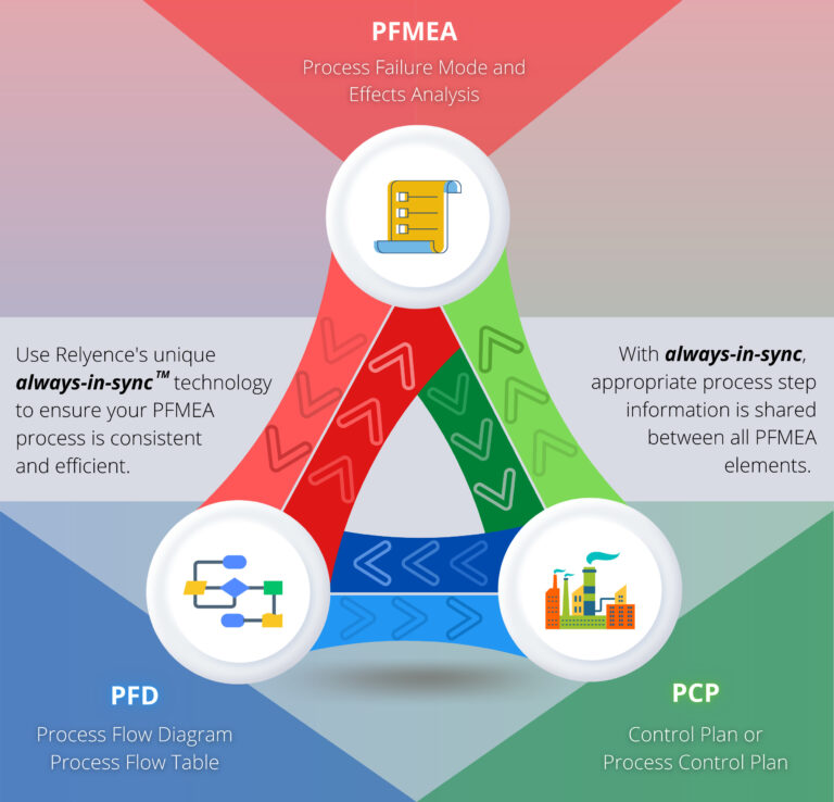 PFMEA, Control Plan, and Process Flow Diagram Software | Relyence