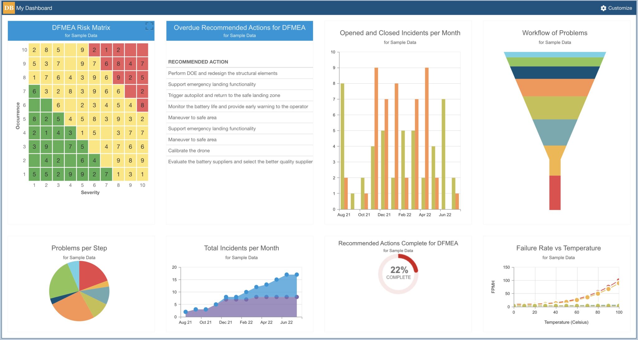 The Relyence Dashboard - Best-in-Class Reliability Software