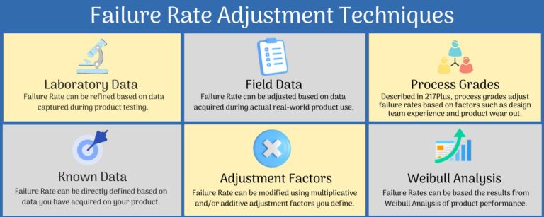 How are Failure Rates Calculated in Reliability Prediction Analysis?