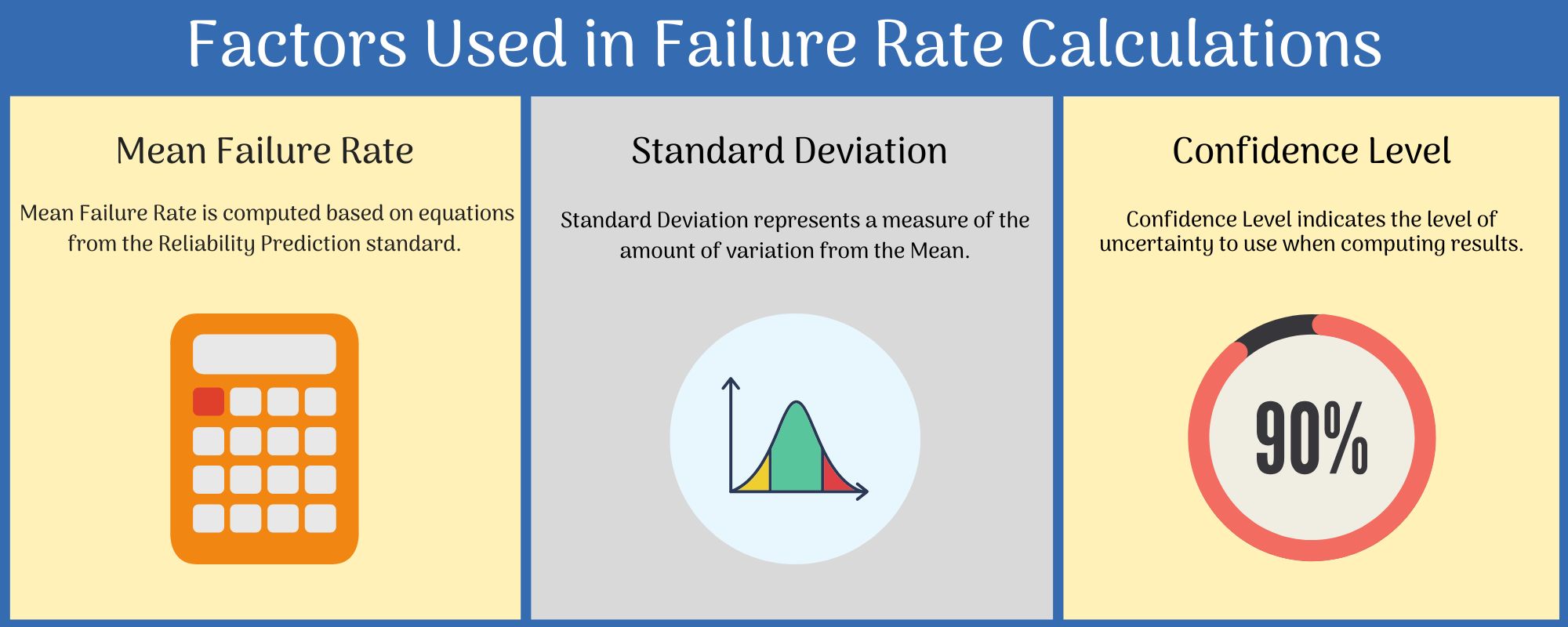 How are Failure Rates Calculated in Reliability Prediction Analysis?