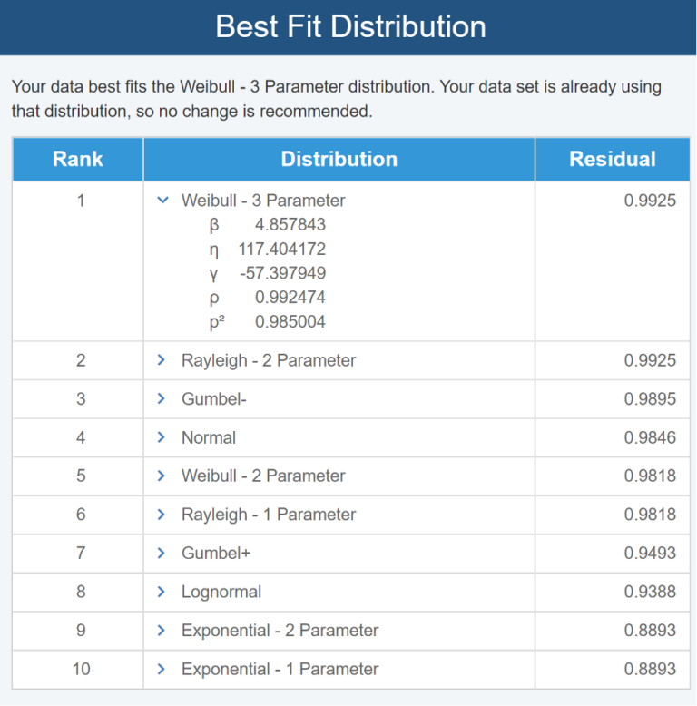 An Introduction to Weibull Analysis