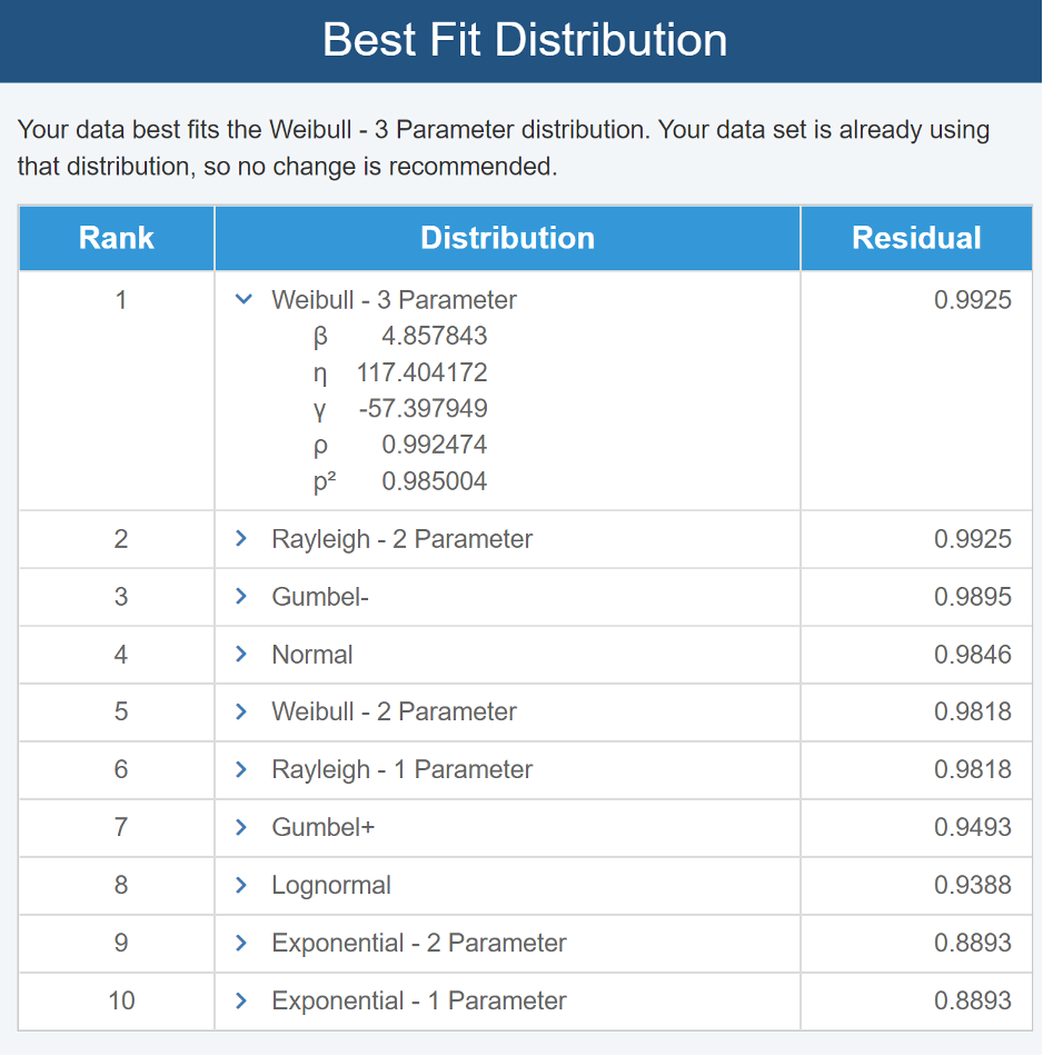 An Introduction to Weibull Analysis