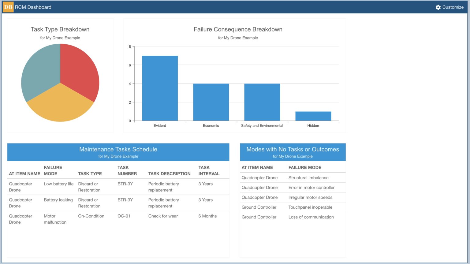 RCM Software Dashboard with Charts and Tables