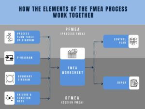 Understanding the Elements of FMEA
